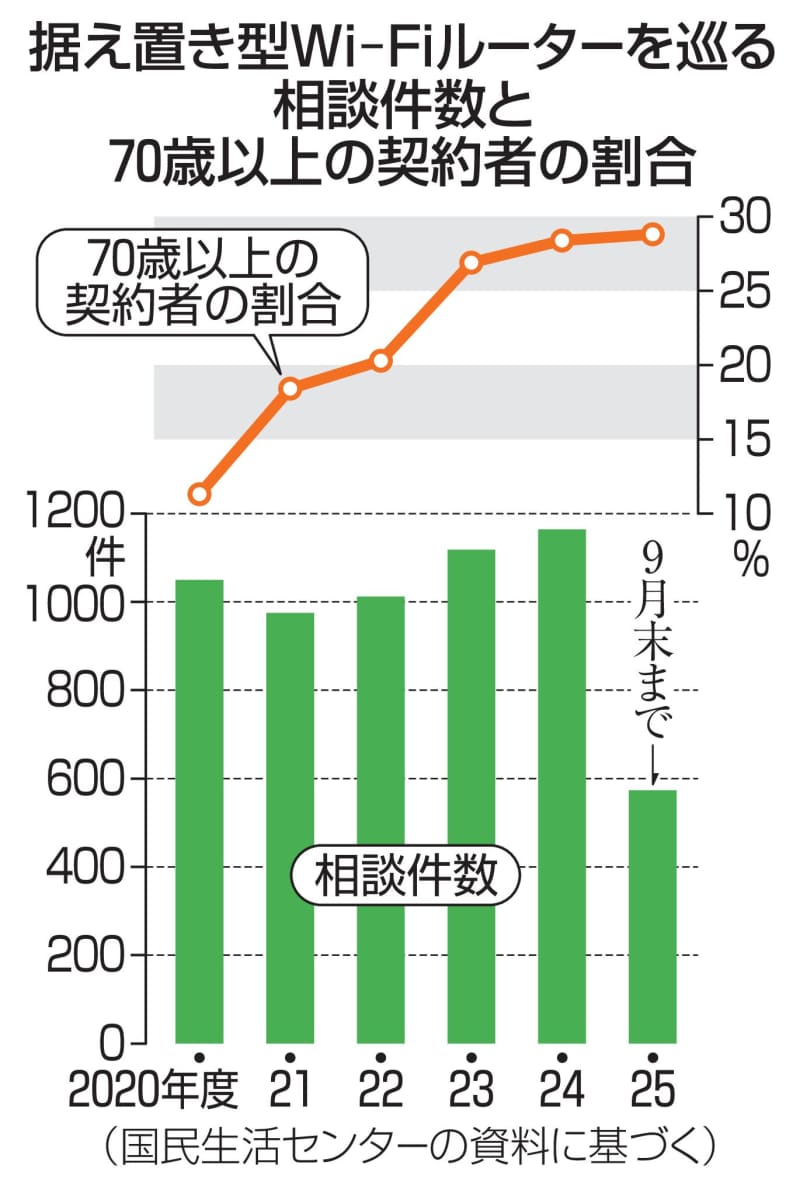 「実質無料」、トラブル増 ネット接続機器 - トピックス｜Infoseekニュース