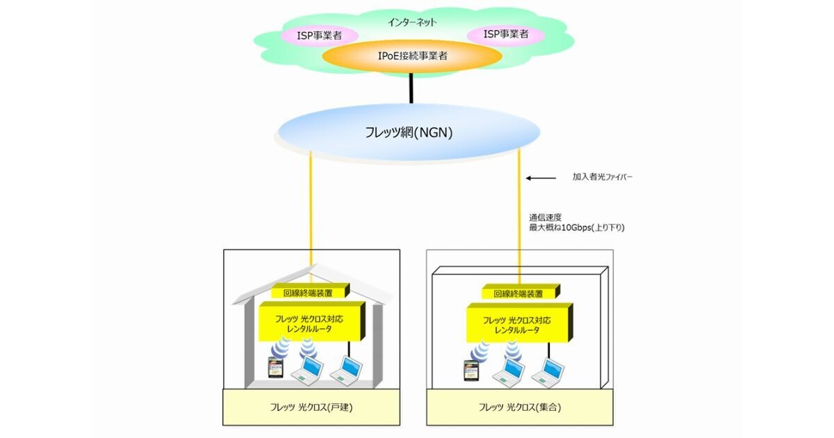 NTT東、「フレッツ 光クロス」サービスの提供エリアを拡大 - トピックス｜Infoseekニュース