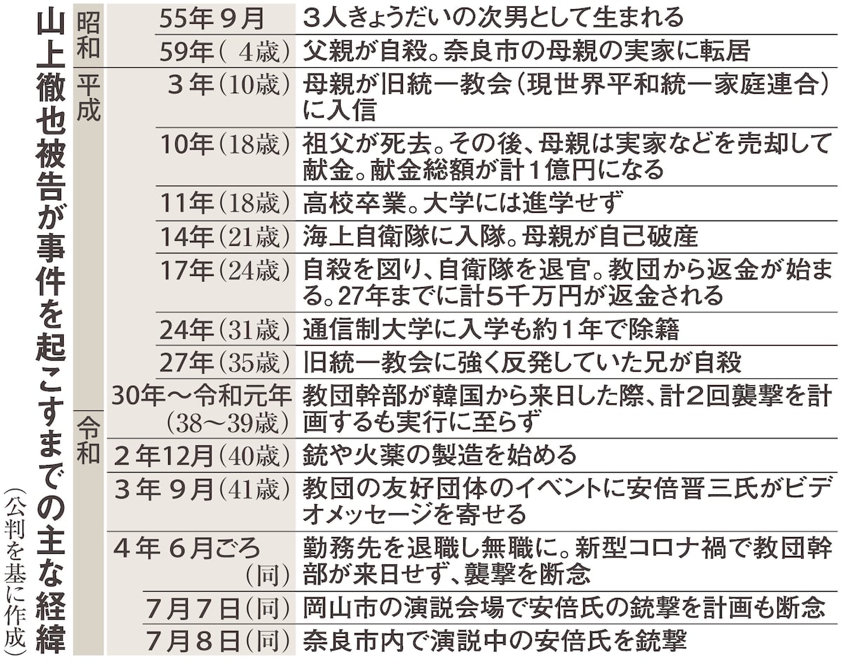 「自分をなげうつ」果てにあった自暴自棄 山上被告の10～20代 被告人質問1回目詳報 - トピックス｜Infoseekニュース
