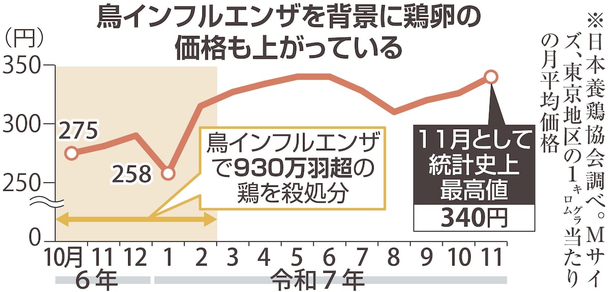 鶏卵価格が高騰、11月として最高値 鳥インフルで昨季900万羽超を殺処分の影響 - トピックス｜Infoseekニュース